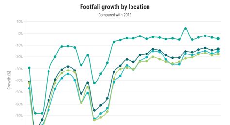 Image result for How to Create Footfall Graph