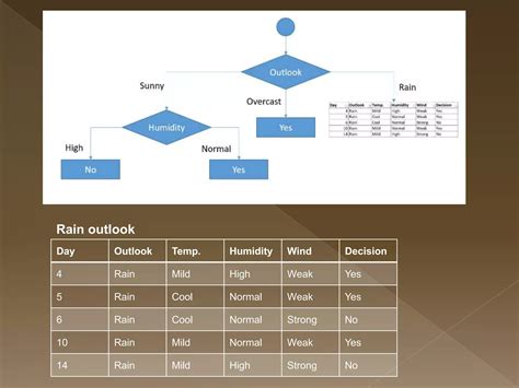 Image result for Cart Algorithm in Machine Learning