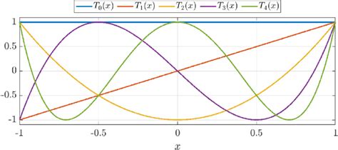 Image result for Chebyshev Polynomials