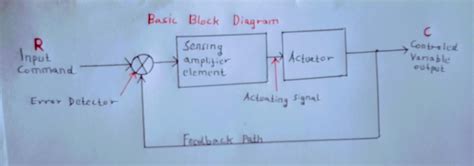 Image result for Control System Electrical Engineering