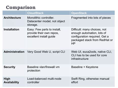 Image result for OpenStack vs CloudStack