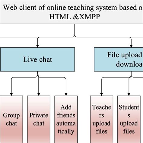 Image result for System Function Module Diagram