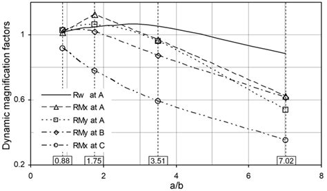 Image result for Dynamic Magnification