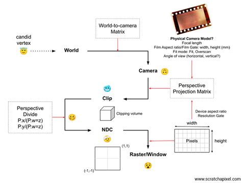 Image result for Perspective Projection Transformation Matrix