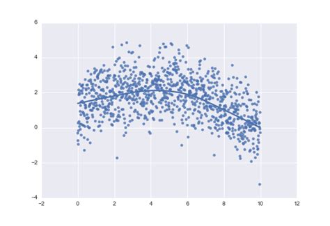 Image result for Nonlinear Scatter Plot