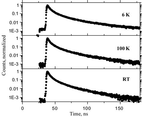 Image result for Time Decay of HfO2