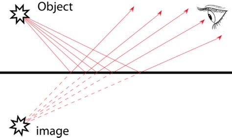 Image result for Difference Between Real and Virtual Image Chapter Refraction Class 8