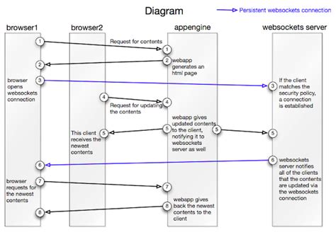 Image result for WebSocket Using in Automation with plc