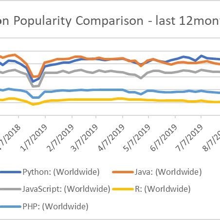 Image result for Python Popularity Trend