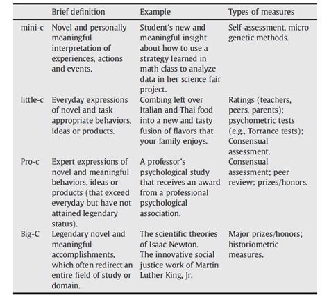 The Four-C model of creativity. | Download Scientific Diagram