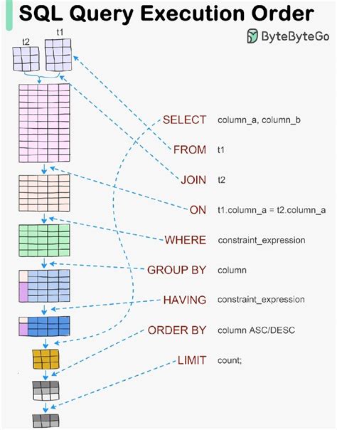 Image result for SQL Query Sequence