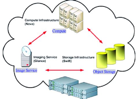 Image result for OpenStack Components