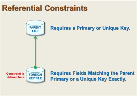 Image result for Cascading Referential Integrity Constraints