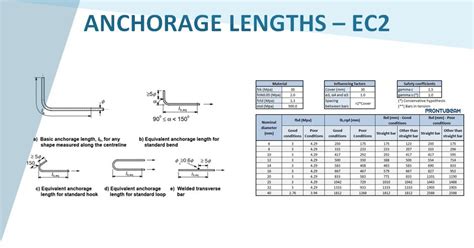Image result for Anchorage Length vs Development Length