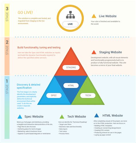 Image result for Development Process Camera