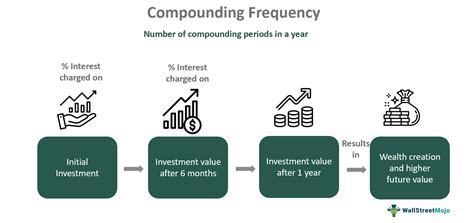 Image result for Compounding Frequency Meaning