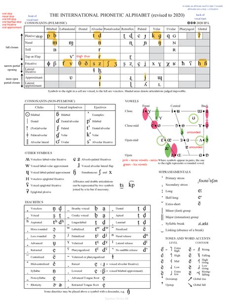 Image result for IPA Language Chart