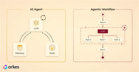 Image result for Agentic Workflows Explained