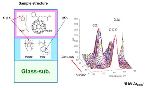 Advanced XPS Analysis Services in Vietnam | Surface Analysis Experts