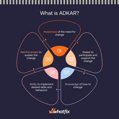 Image result for Adkar Model Example Worksheet