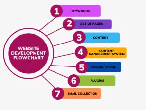 Image result for Web Development Process Flowchart