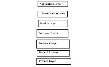 Image result for Application Layer Example Diagrams