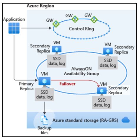 Image result for Azure SQL SLA