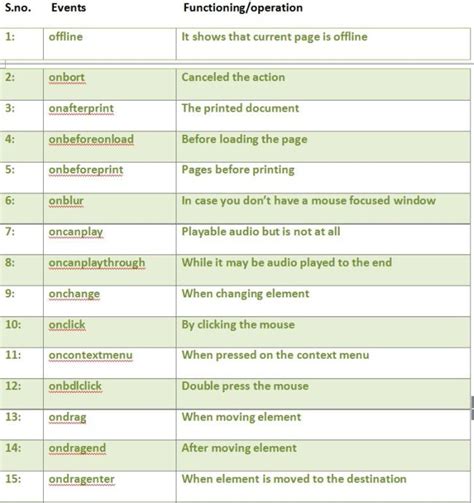Image result for HTML5 Events