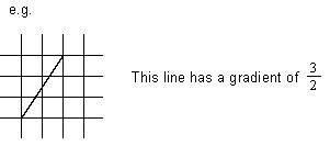 Image result for Undefined Gradient Graph