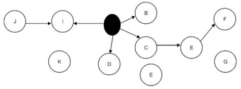 Image result for Probability Chain in Grapevine Communication