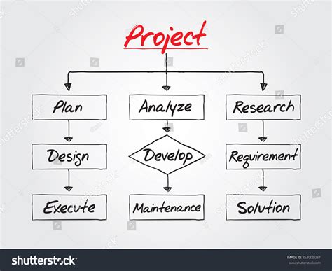 Image result for Project Development Process Flow Chart