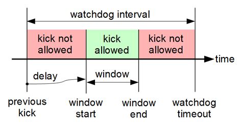 Image result for SW Watchdog Timers System Explanation