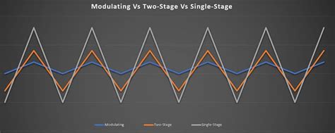 Image result for Modulating Gas Furnace Explained