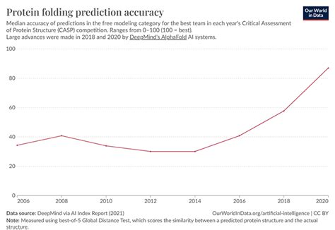 Image result for Machine Learning Protein Folding