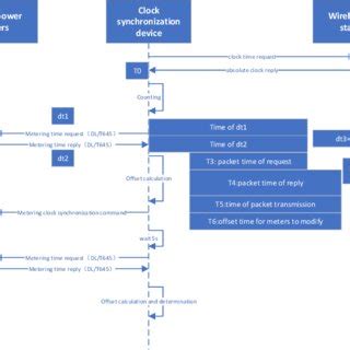 Image result for Wireless Synchronization Devices