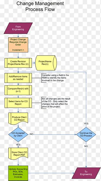 Image result for Change Order Process Flowchart InDesign