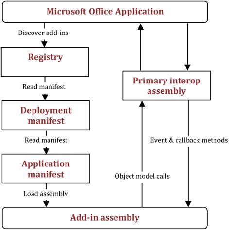 Image result for Create VSTO Add In