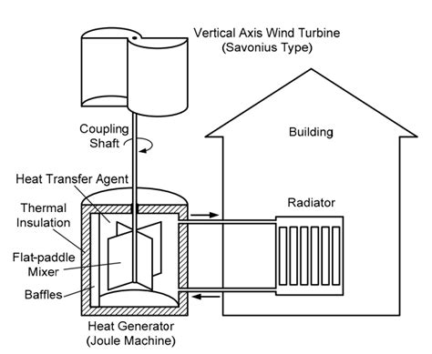 Image result for How to Make Wind Using Heat