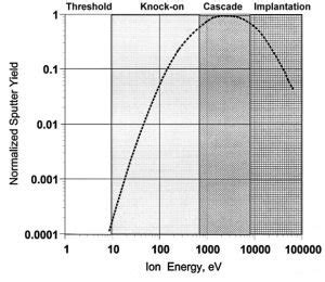 Image result for Sputtering Yield