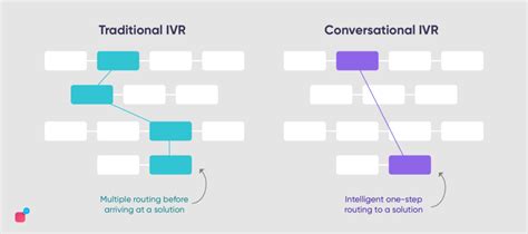 Image result for ServiceNow Conversational IVR Example