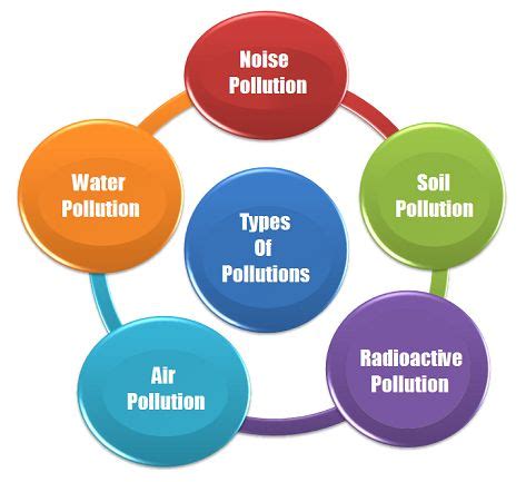 Image result for Types of Pollution List
