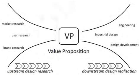Image result for Value Proposition Development