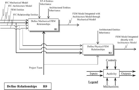 Image result for Process Mapping IDEF0