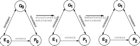 Image result for Technology Evolution Framework