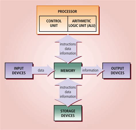System Unit Components and Types of Storage – COMPUTER SCIENCE