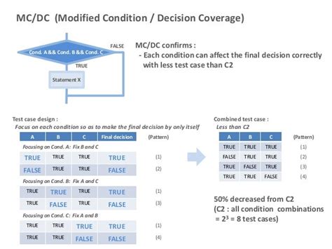 Image result for Mcdc Coverage Examples