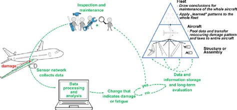 Image result for Deep Learning in SHM