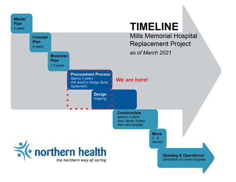 Image result for Procurement Process Timeline