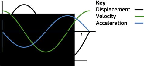 Image result for Acceleration Against Displacement Graph SHM