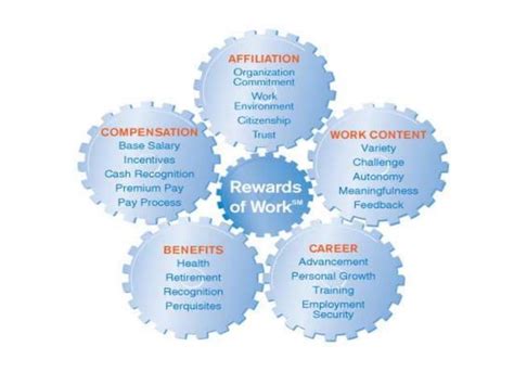 Image result for Total Compensation Strategy